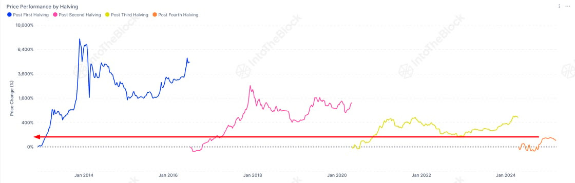 Is The Bitcoin Cycle Peak In? Historical Halving Data Suggests Upside ...