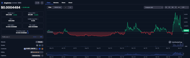 $DOGINME Price Prediction – Insights & Future Outlook