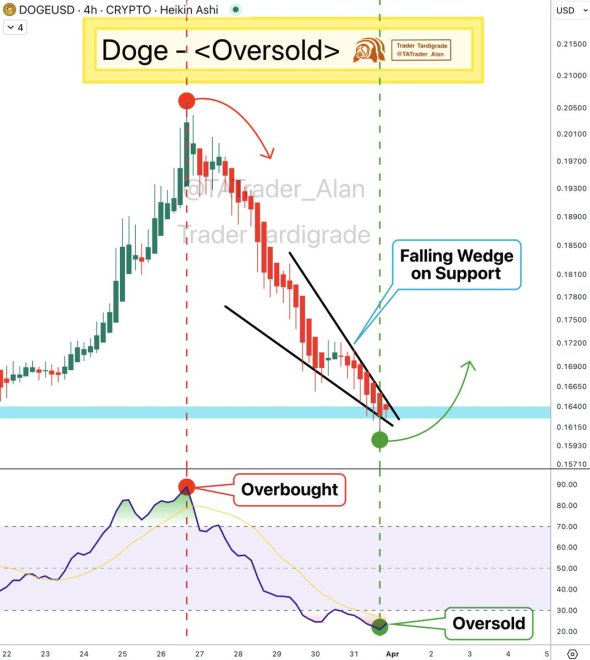 Dogecoin 4-Hour Heikin Ashi Chart Shows Oversold Levels, A Bounce On ...