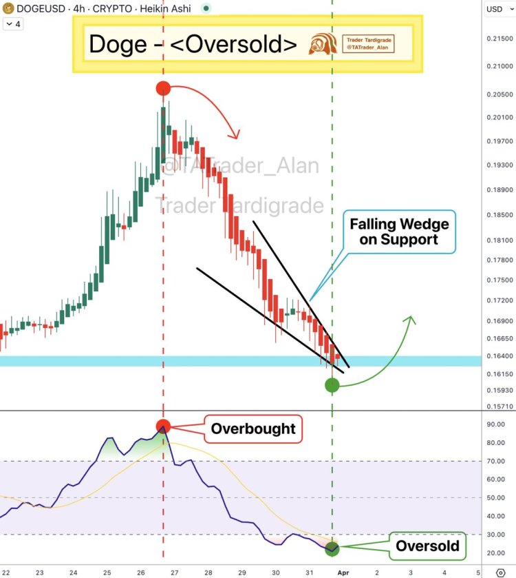 Dogecoin 4-Hour Heikin Ashi Chart Shows Oversold Levels, A Bounce On The Horizon | Bitcoinist.com