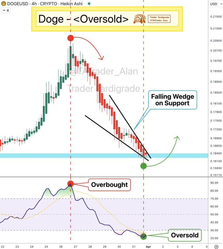 Dogecoin 4-Hour Heikin Ashi Chart Shows Oversold Levels, A Bounce On The Horizon | Bitcoinist.com