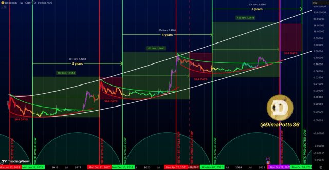 Dogecoin Price To $10: How Bitcoin’s Historical Cycle Patterns Tell The ...
