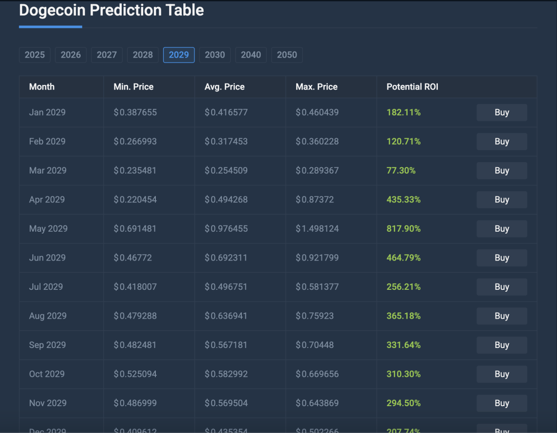 Will Dogecoin Hit A New All-Time High Again At $80 Billion Market Cap ...