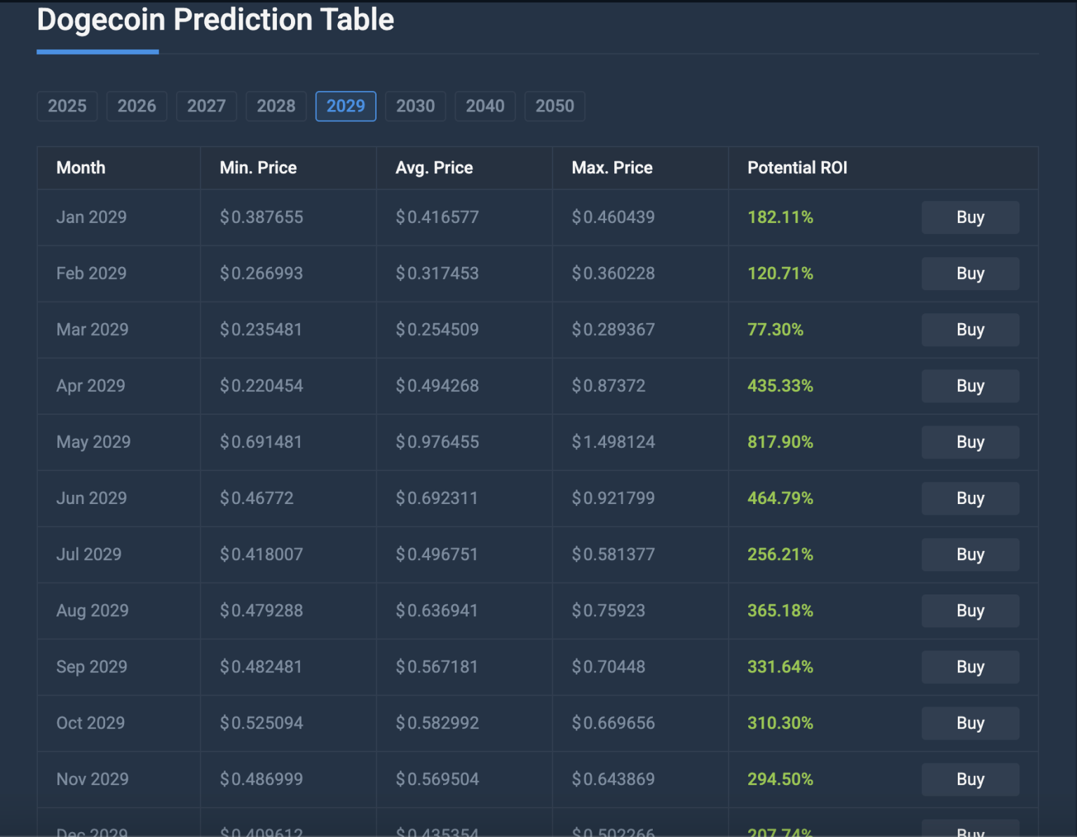 Will Dogecoin Hit A New All-Time High Again At $80 Billion Market Cap? | Bitcoinist.com