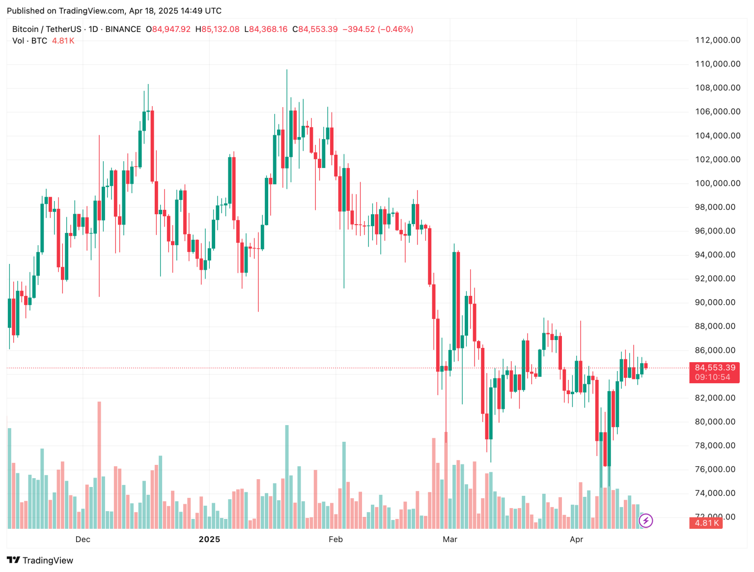 Bitcoin Price Volatility Ahead: Will BTC Crash Or Rally? Analysts Weigh In | Bitcoinist.com