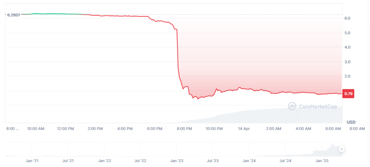 만트라 코인 90% 폭락사태로 본 중앙화 리스크...탈중앙화 대안으로 섭드 토큰 부상하나? | Bitcoinist.com