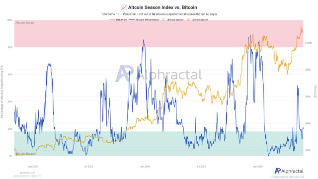 Altcoin Season Odds Grow Strong As Alts Break Free From Bitcoin’s Shadow | Bitcoinist.com