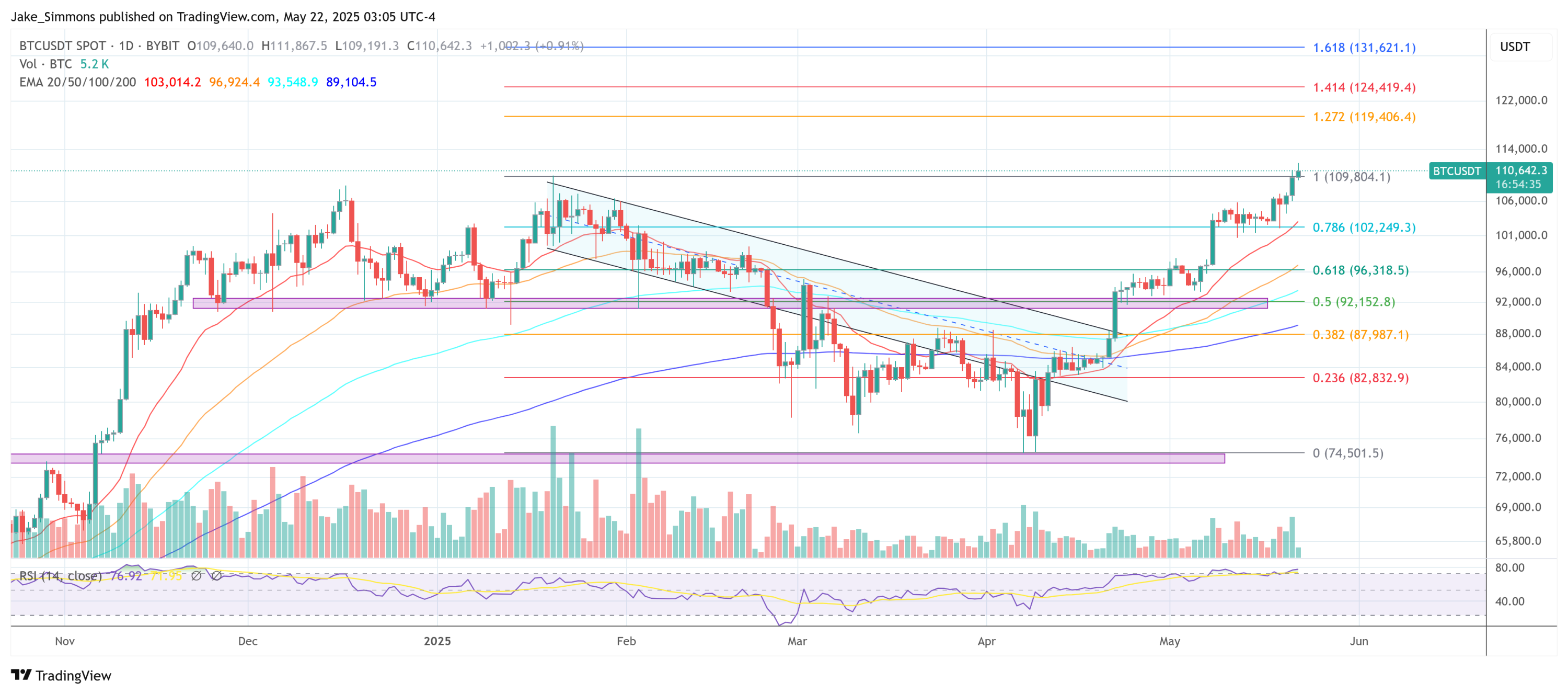 Bitcoin Hits ‘Banana Zone’—Why This Bull Run Is Different