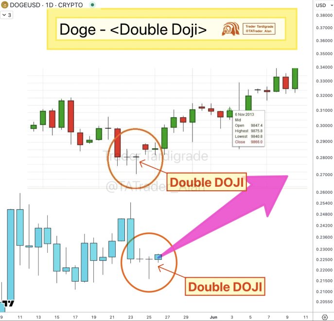 Dogecoin’s Next Big Move Looming? Key Chart Pattern Hints At A Shift Toward An Uptrend - Coin Surges