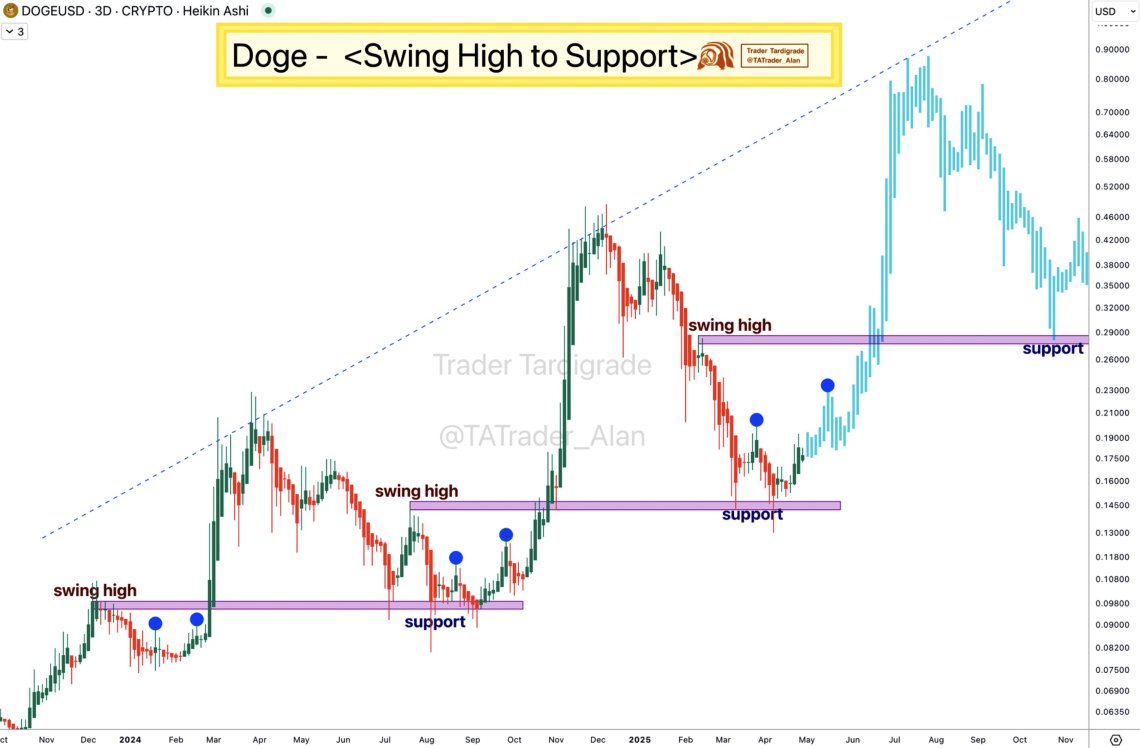 Dogecoin Pullback Phase May Be Completed, Is The Next Surge For DOGE ...