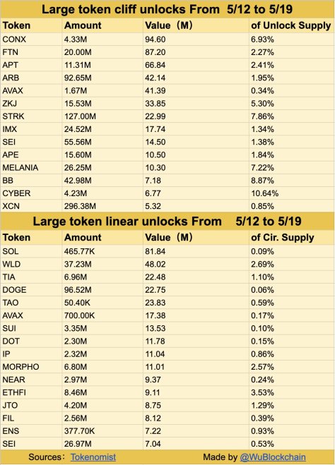 Dogecoin Linear Unlock Set To Introduce Almost 100M New DOGE Tokens To Supply | Bitcoinist.com