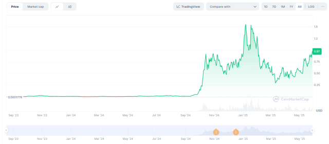 SPX6900 ($SPX) Price Prediction: Latest Forecast & Outlook