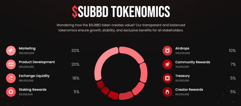 What is SUBBD: Speculative Hype or Early-Stage Utility Play?