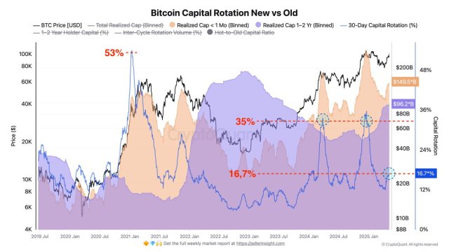 Bitcoin Capital Rotation Signals Healthy Inflows – Strong Market ...
