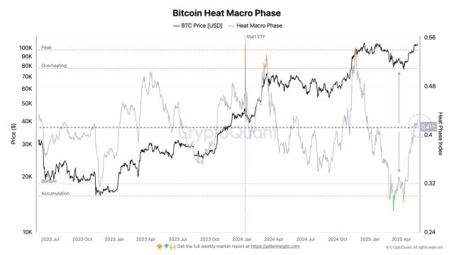 On-Chain Oscillator Shows Bitcoin Far From Cycle Peak – Can BTC Push ...