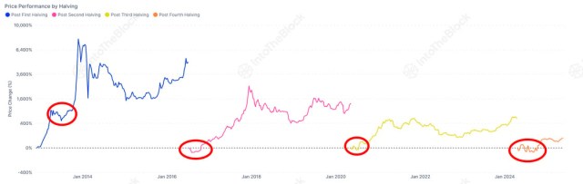 Bitcoin Nears End Of Post-Halving Consolidation Phase – Cycle Peak In ...