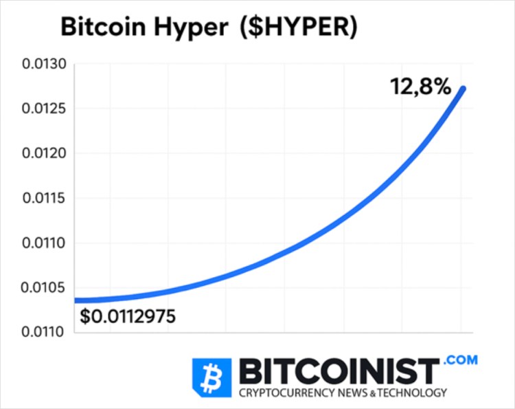 What is Bitcoin Hyper: Is It a Good Crypto to Invest In?