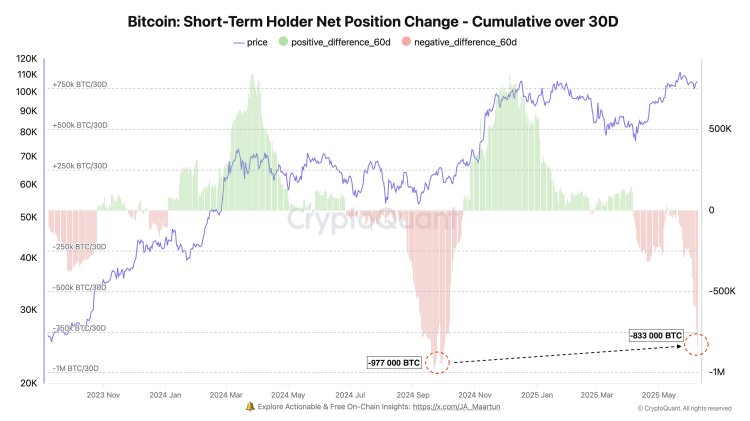 Bitcoin Short-Term Holders Supply Dynamics Shift As Net Position Change ...