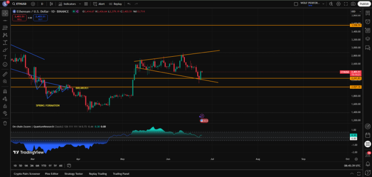 Ethereum builds important patterns for daily charts, future volatility