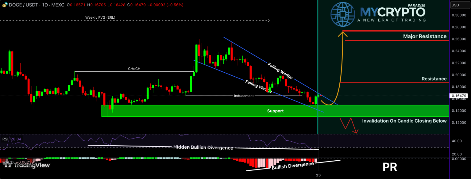 Dogecoin Price On The Verge Of Massive Crash? The Setup To Pay Attention To | Bitcoinist.com