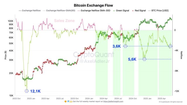 Bitcoin Exchange Netflow Goes Red – 3.6K BTC Daily Outflows Signal ...