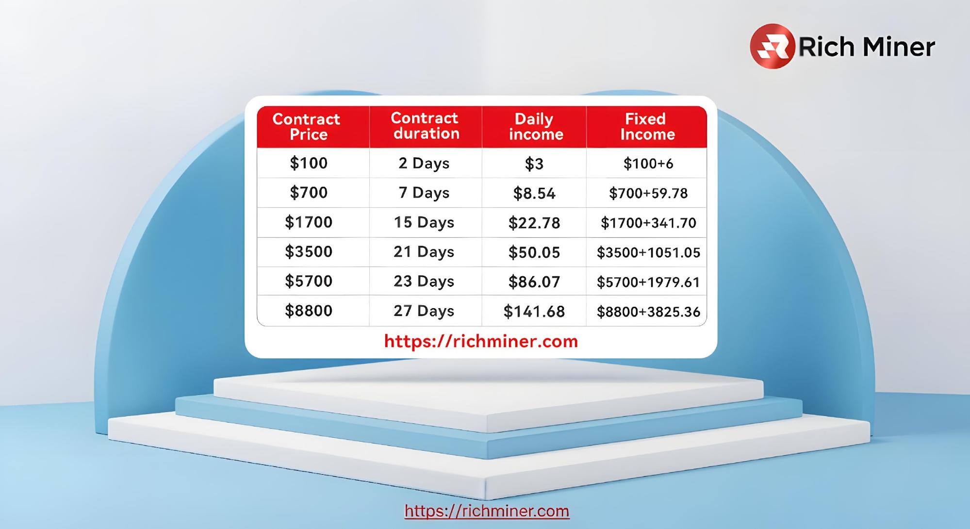 RichMiner: Building BTC, DOGE green electricity low-carbon cloud mining earns $46,212 in 3 days ...