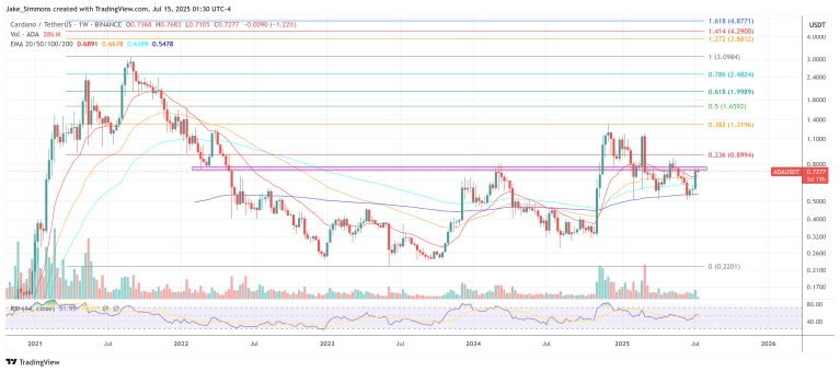 Cardano Foundation Reveals $659 Million Treasury In ADA, BTC And Fiat ...