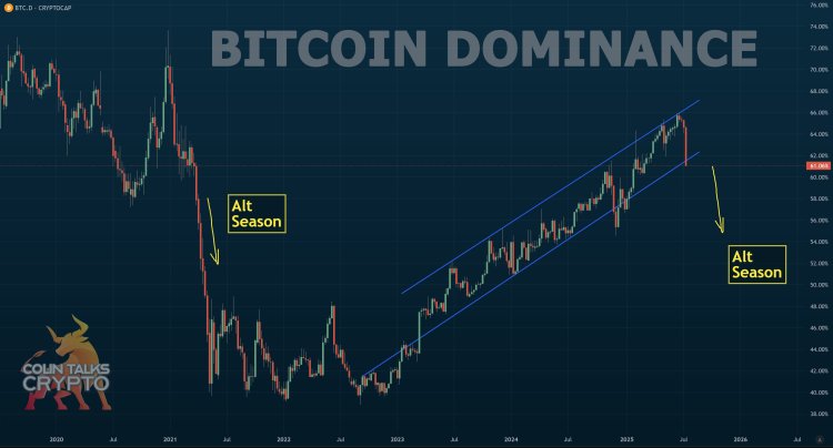 No Altcoin Season If Bitcoin Dominance Reclaims This Level