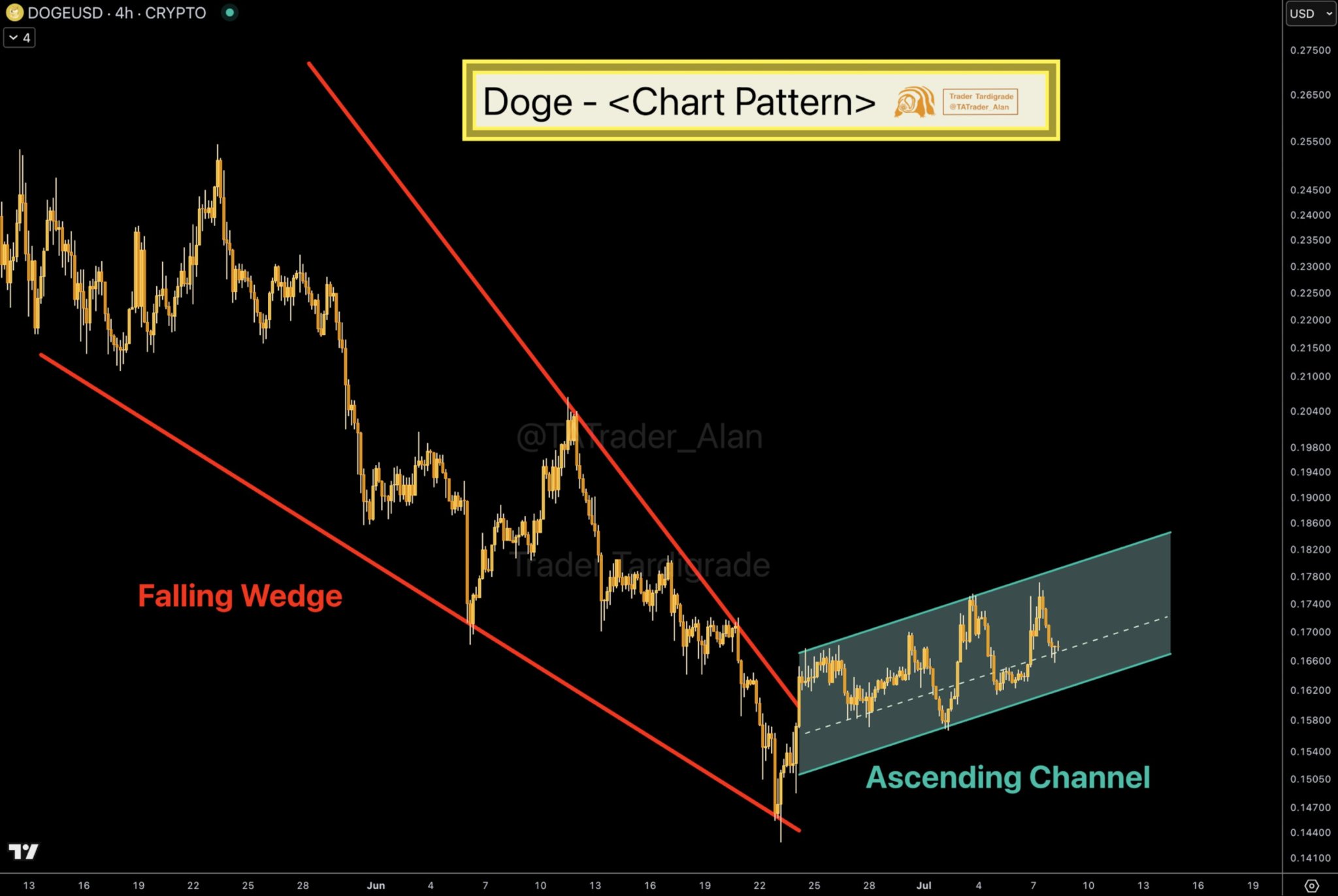 Dogecoin’s Upside Case Builds As Double Key Chart Patterns Emerge ...