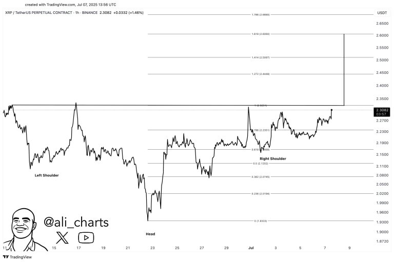 XRP’s Prospects Of A Surge To $2.60 Strengthen As Key Chart Pattern ...