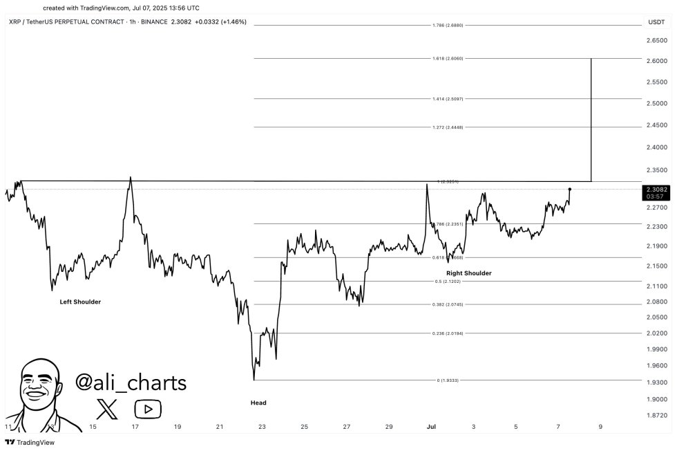 XRP’s Prospects Of A Surge To $2.60 Strengthen As Key Chart Pattern Takes Shape