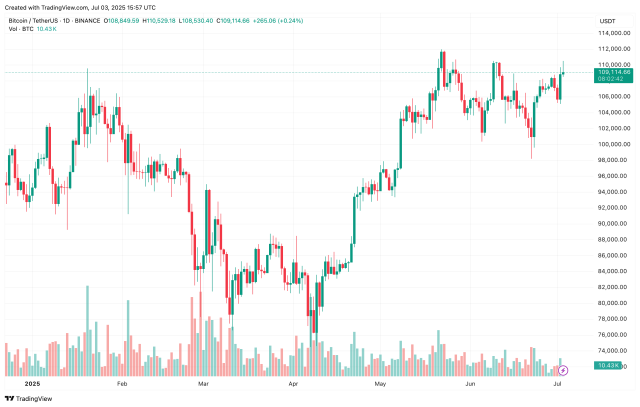Bitcoin Under Pressure As US Job Growth Slashes Fed Rate Cut Hopes - Is The Rally Over ...