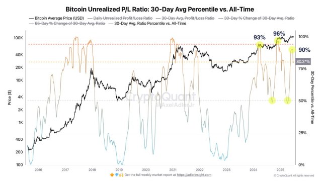 Bitcoin Unrealized Profit Ratio Reaches 80% – Still Far From ...