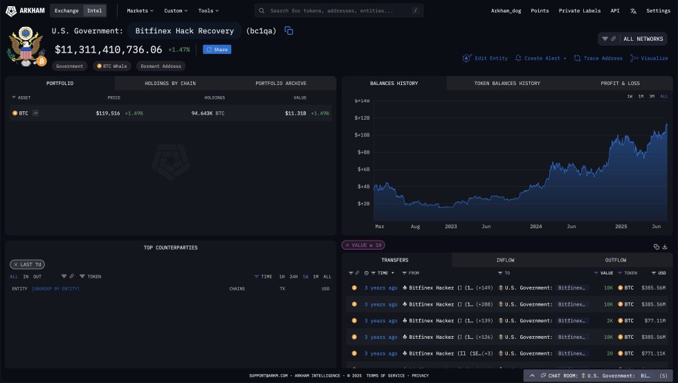 US Government Bitcoin Reserves Still Intact: 198,000 BTC Remain ...
