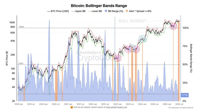 Bitcoin Volatility Hits Bull Cycle Low – Bollinger Bands Signal Potential Breakout | Bitcoinist.com