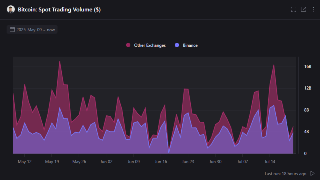 Binance Pulls Ahead In Altcoin Boom, Takes Lion’s Share Of Volume ...