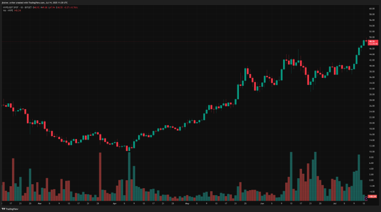 HYPE Heats Up: Major Company Adds Hyperliquid to Its Crypto Treasury Strategy | Bitcoinist.com