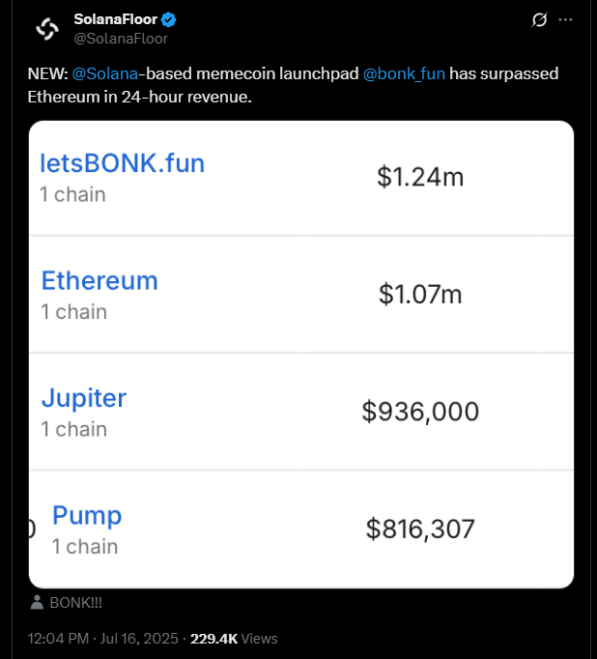 LetsBonk.fun Tops Ethereum in 24h Revenue as Trading Volume and $SNORT Surge