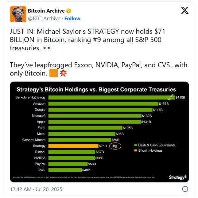 Strategy’s $71B BTC Bet Puts It Near S&P500 — What It Means for Bitcoin ...