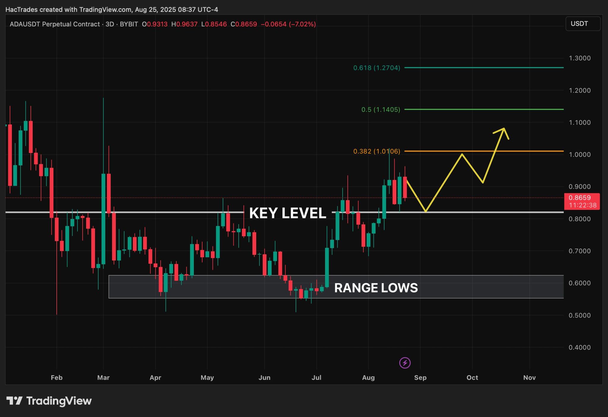 Cardano Open Interest At ATH Levels: Keep An Eye On These 3 Targets ...