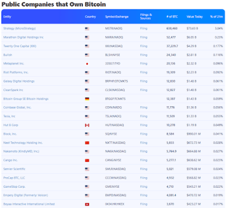 Bitcoin Treasury Holdings Cross $113 Billion, Who Are The Major ...