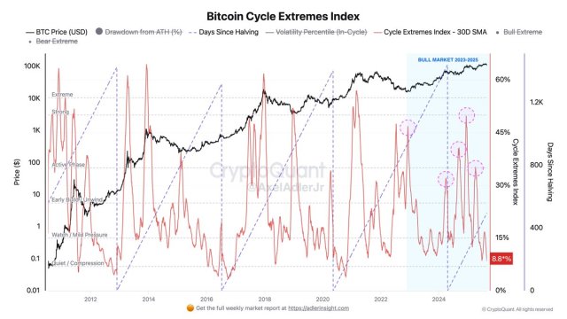 Bitcoin Cycle Extremes Index Hits 8.8%: Compression Phase Signals ...
