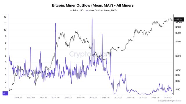 Bitcoin Miner Outflows Hit Record Lows: Why Miners Are Holding Onto BTC ...