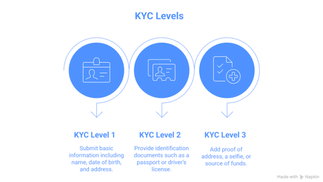 The Best No-KYC Crypto Wallets in 2025 (Reviewed and Ranked)