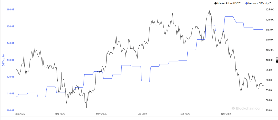 Bitcoin Mining Difficulty Rose 35% In 2025, Data Shows - Coin Surges