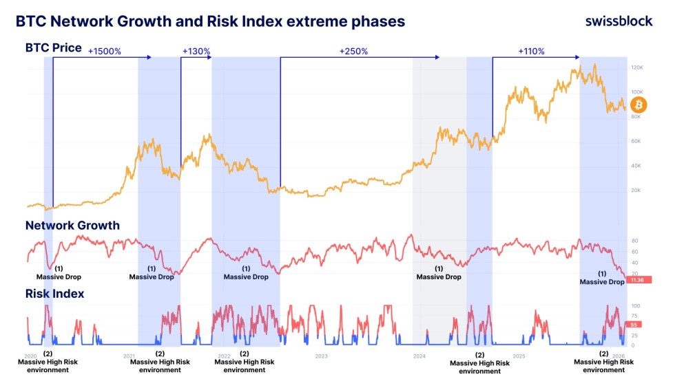 Bitcoin Shows Rare Confluence In Network Growth And Risk Index - What ...