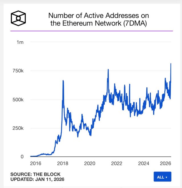 Ethereum Just Logged A Historical Level In Its Active Addresses - Here ...
