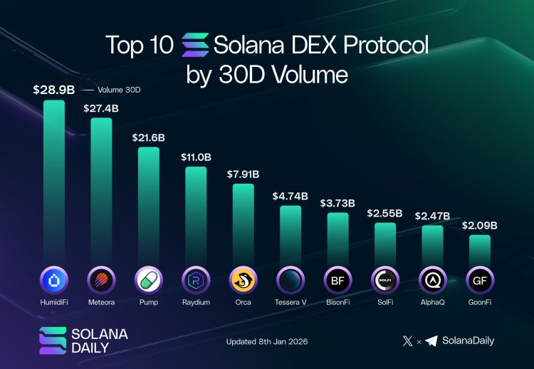 Solana On-Chain Liquidity Leadership Widens As DEX Volume Stays Robust ...