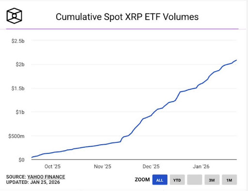 Grayscale Just Made Another XRP Move As ETFs Cross $2 Billion Milestone ...