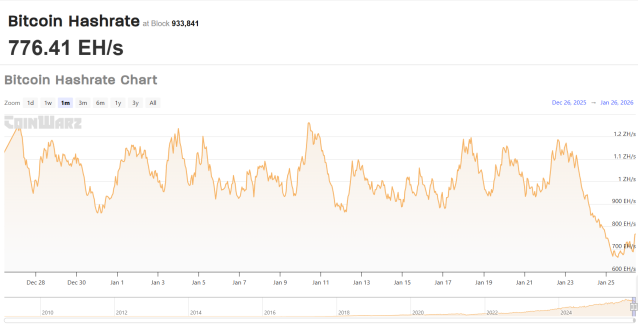 Bitcoin Hashrate Slides As Foundry USA Loses 200 EH/s In US Cold Snap ...